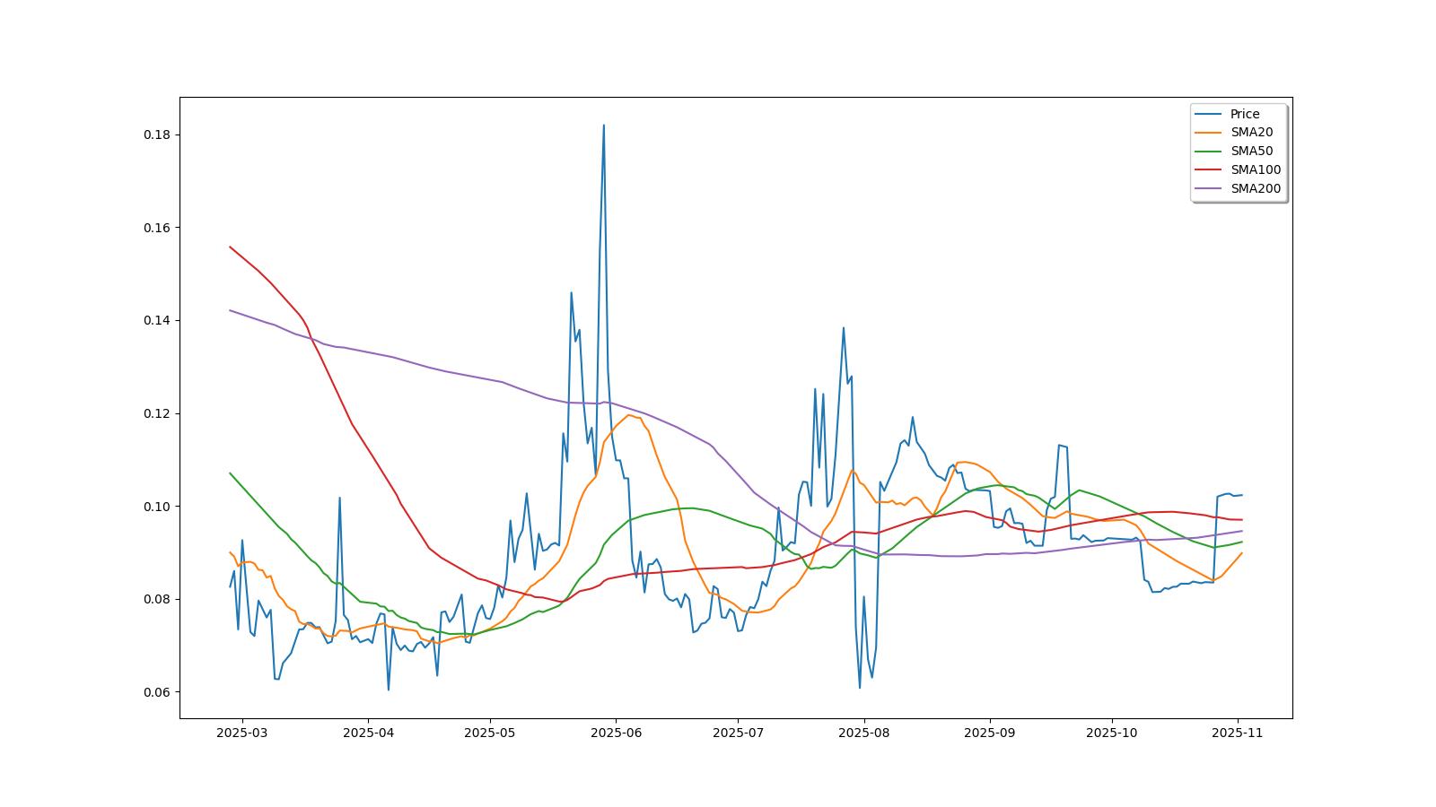 r/CryptoCurrency Moons Simple Moving Averages