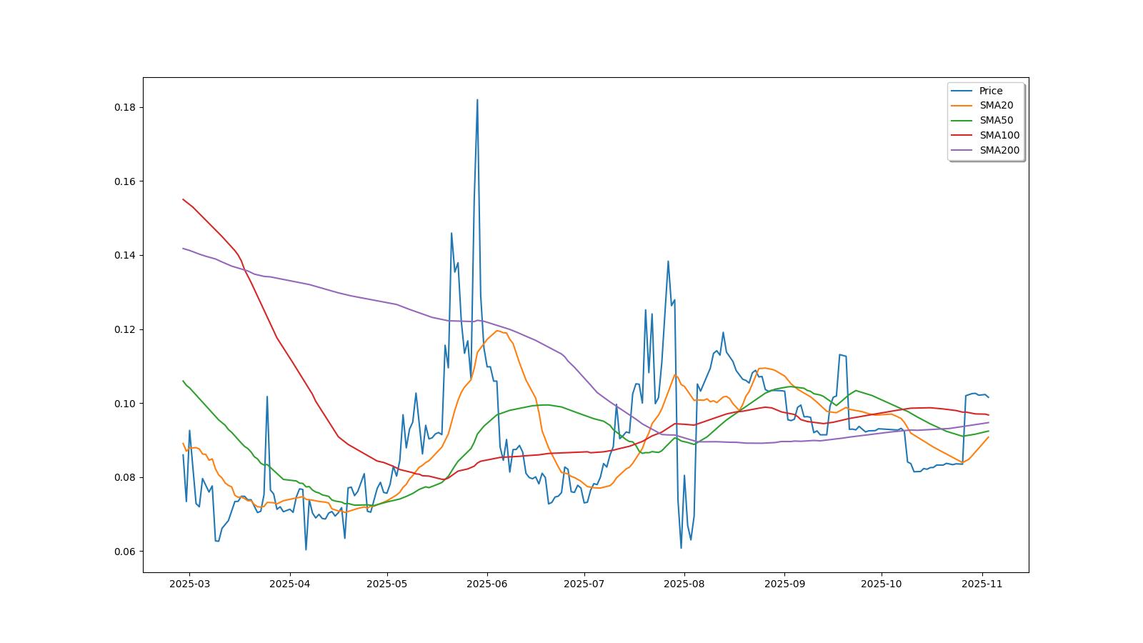 r/CryptoCurrency Moons Simple Moving Averages