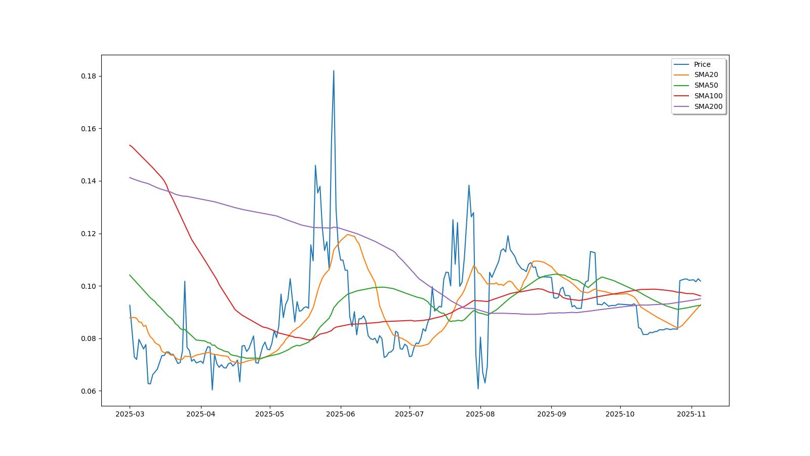 r/CryptoCurrency Moons Simple Moving Averages
