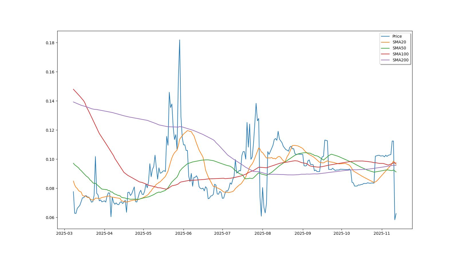 r/CryptoCurrency Moons Simple Moving Averages