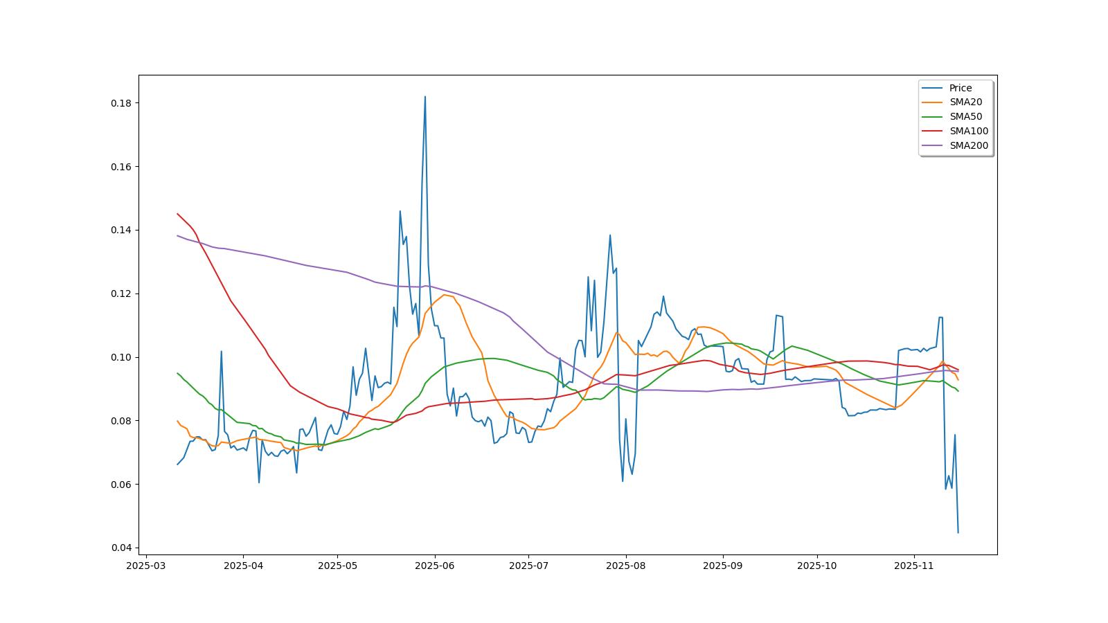 r/CryptoCurrency Moons Simple Moving Averages