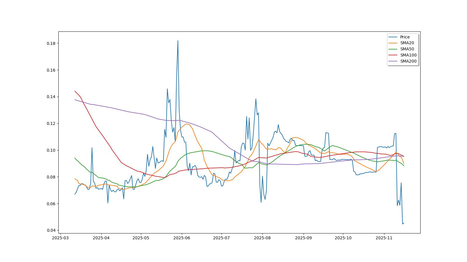 r/CryptoCurrency Moons Simple Moving Averages