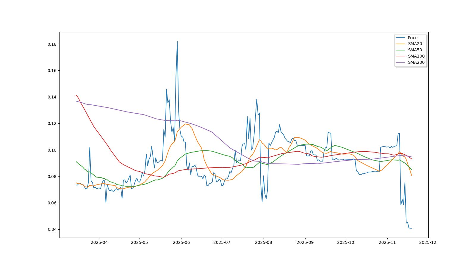 r/CryptoCurrency Moons Simple Moving Averages