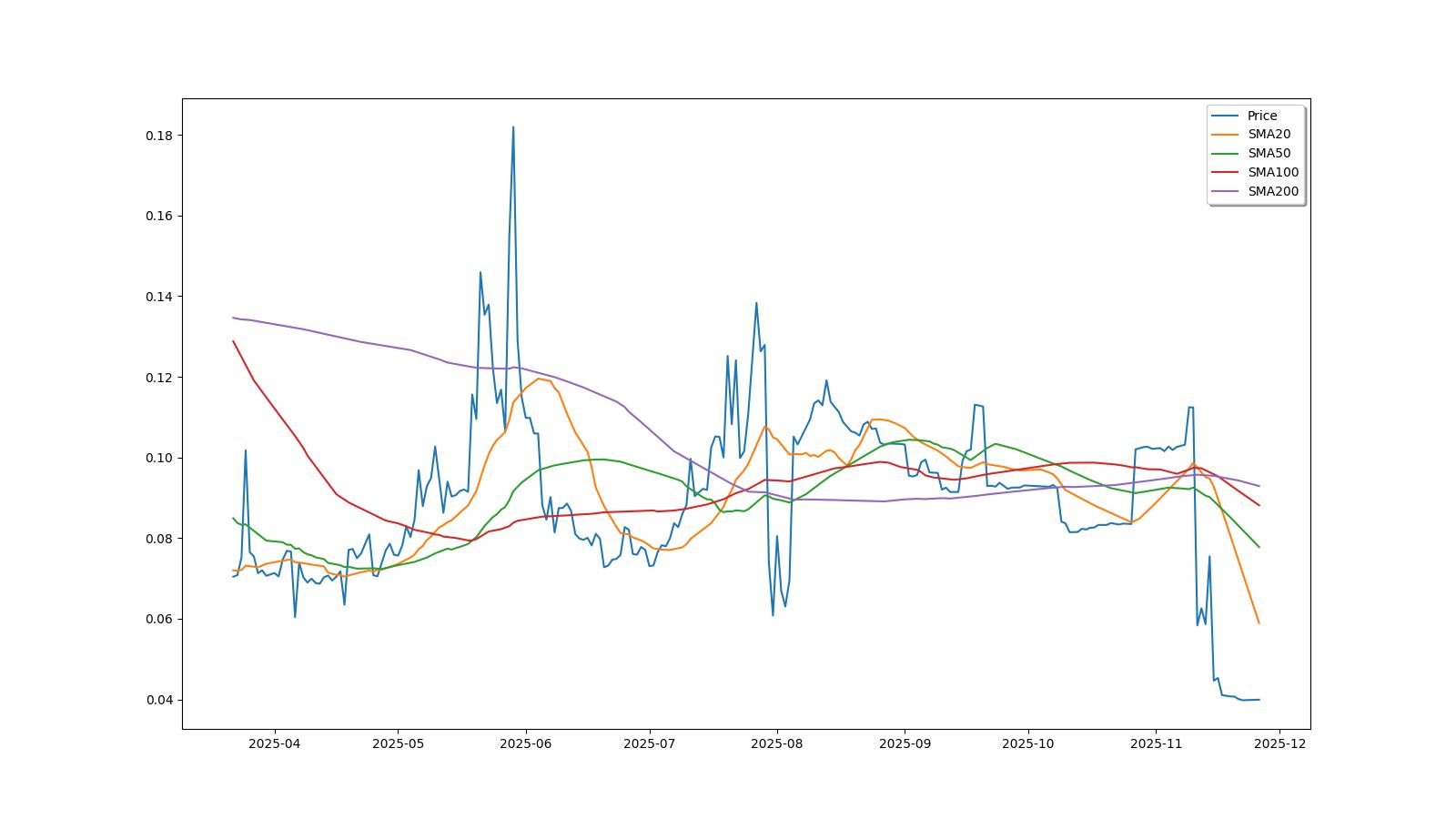 r/CryptoCurrency Moons Simple Moving Averages