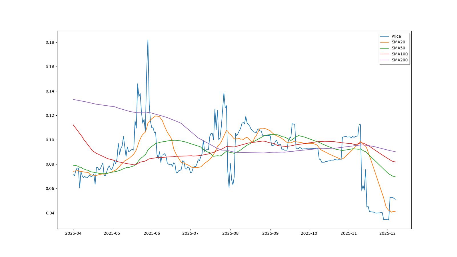 r/CryptoCurrency Moons Simple Moving Averages