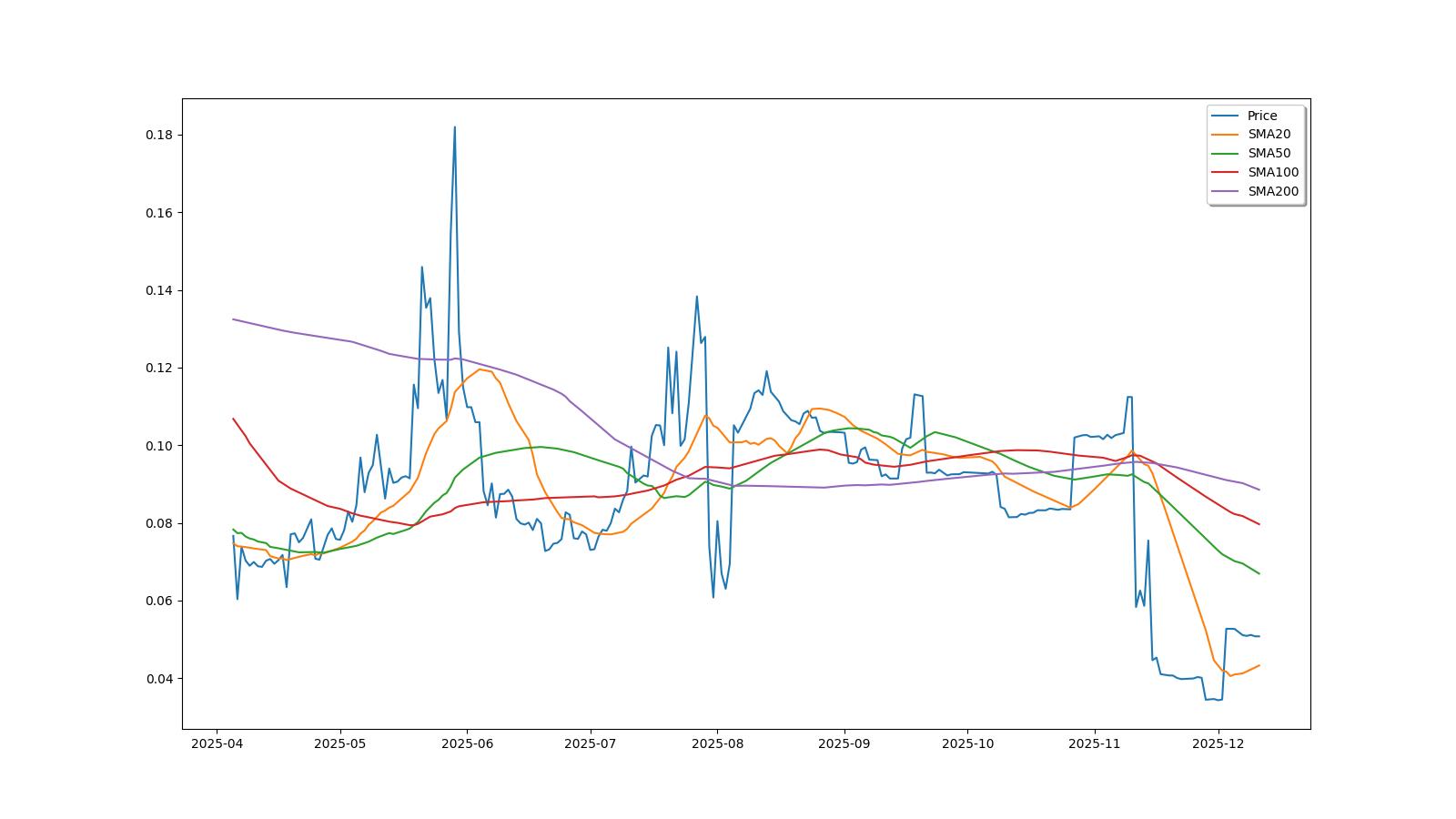 r/CryptoCurrency Moons Simple Moving Averages