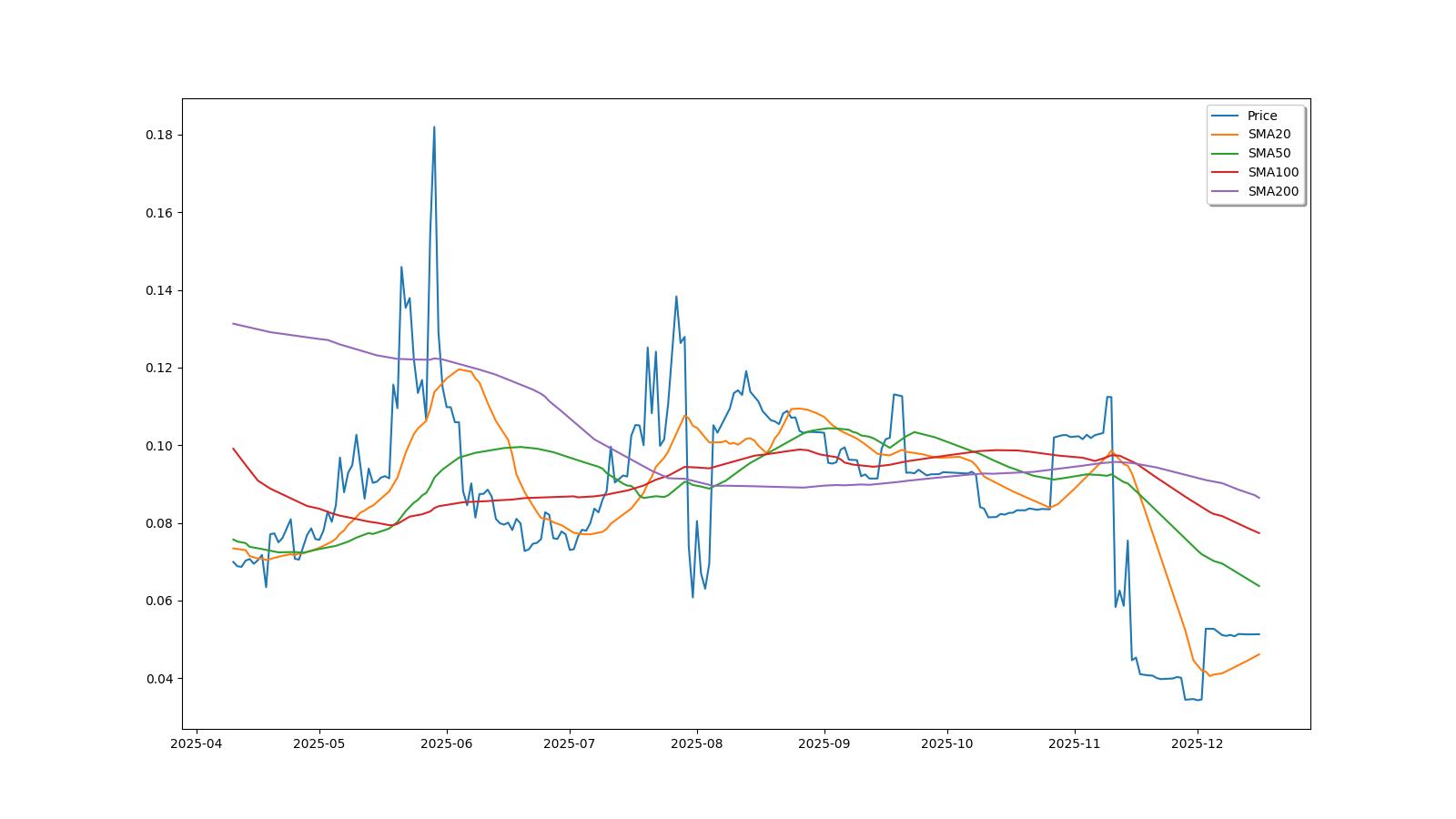 r/CryptoCurrency Moons Simple Moving Averages