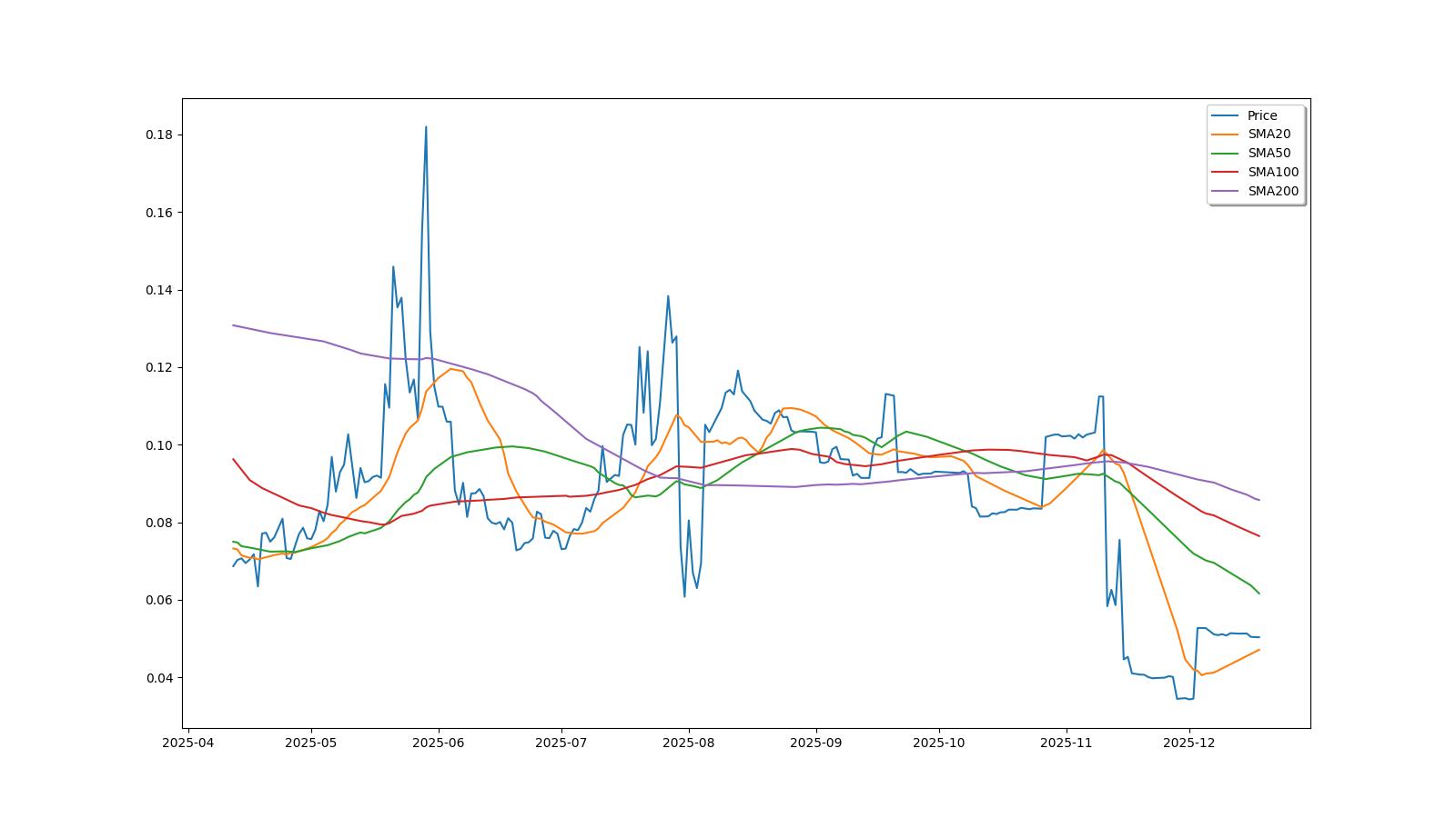 r/CryptoCurrency Moons Simple Moving Averages