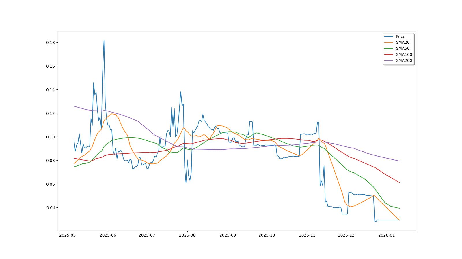 r/CryptoCurrency Moons Simple Moving Averages