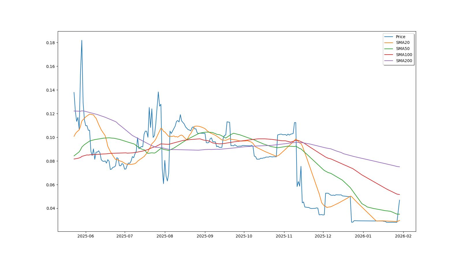 r/CryptoCurrency Moons Simple Moving Averages