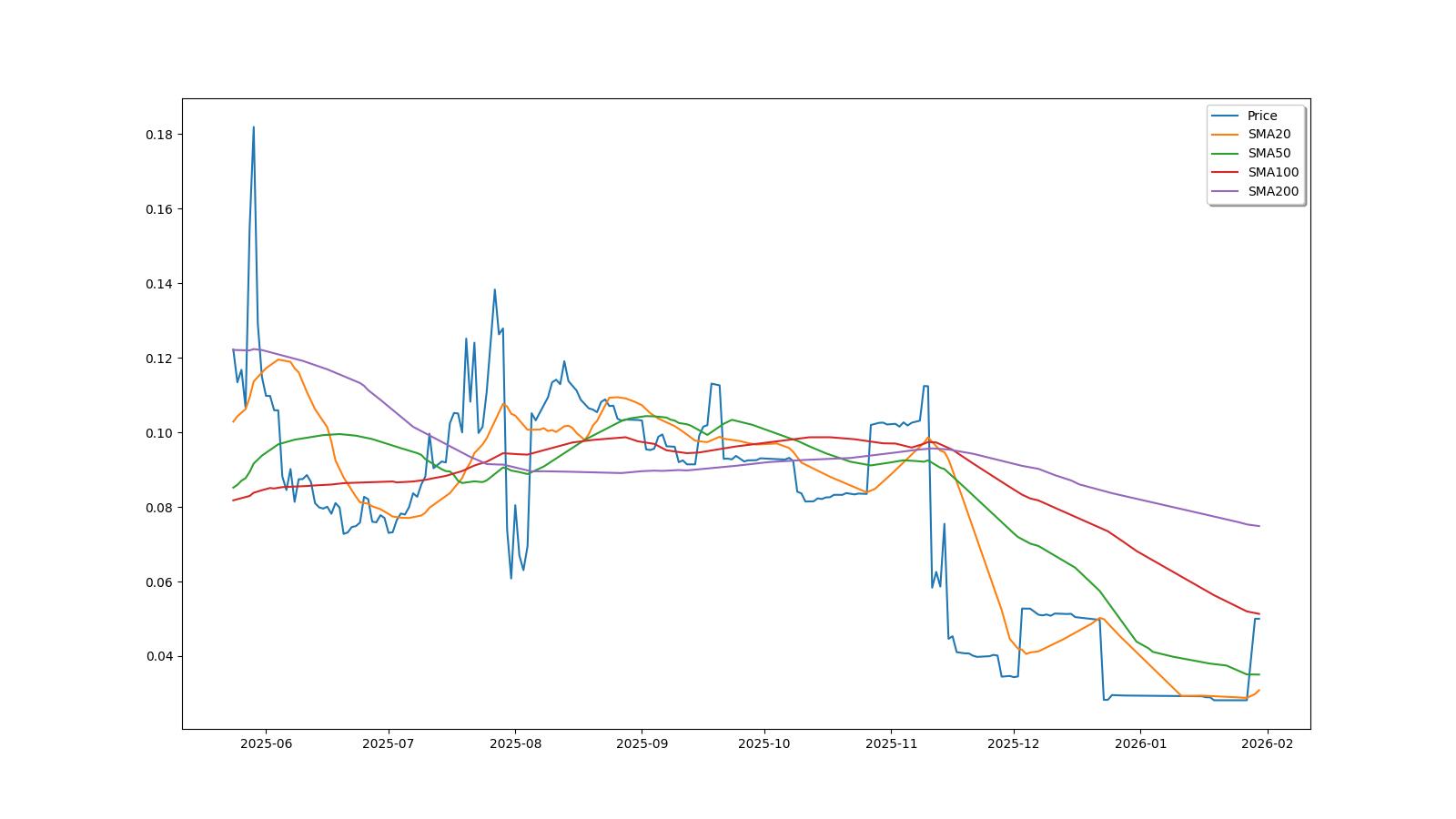 r/CryptoCurrency Moons Simple Moving Averages