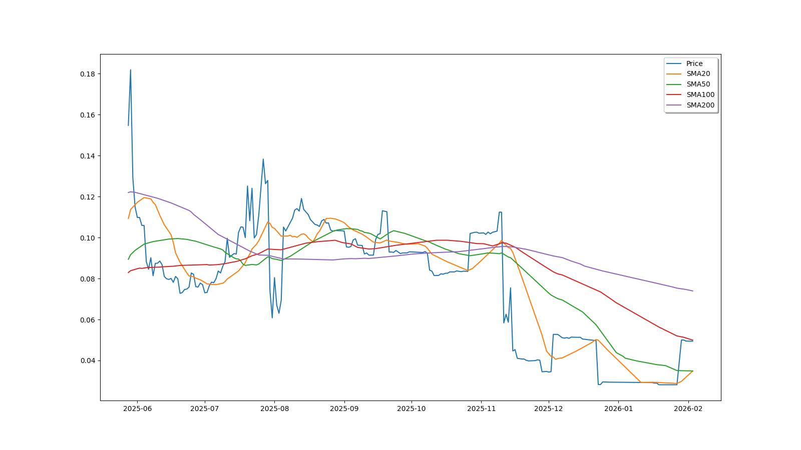 r/CryptoCurrency Moons Simple Moving Averages