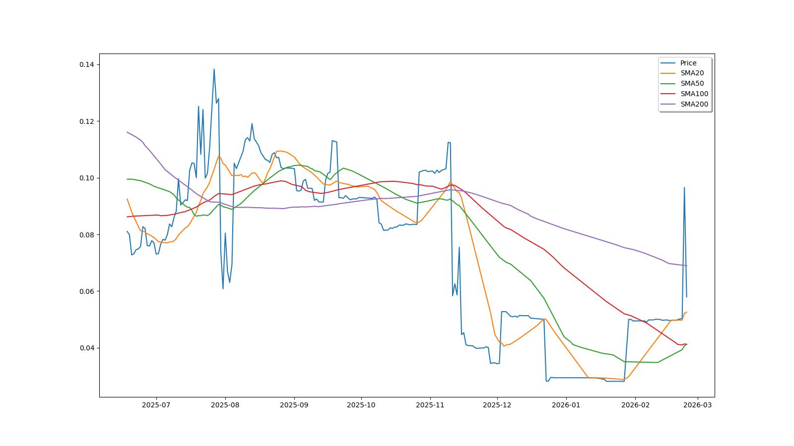 r/CryptoCurrency Moons Simple Moving Averages