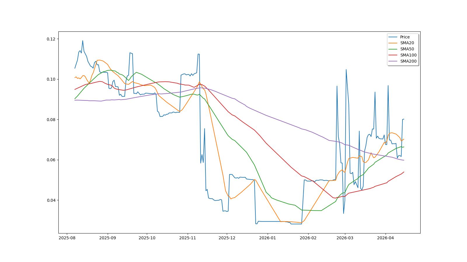 r/CryptoCurrency Moons Simple Moving Averages