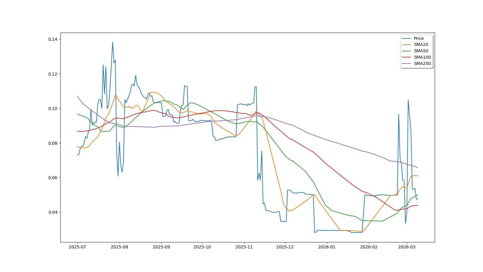 r/CryptoCurrency Moons Simple Moving Averages