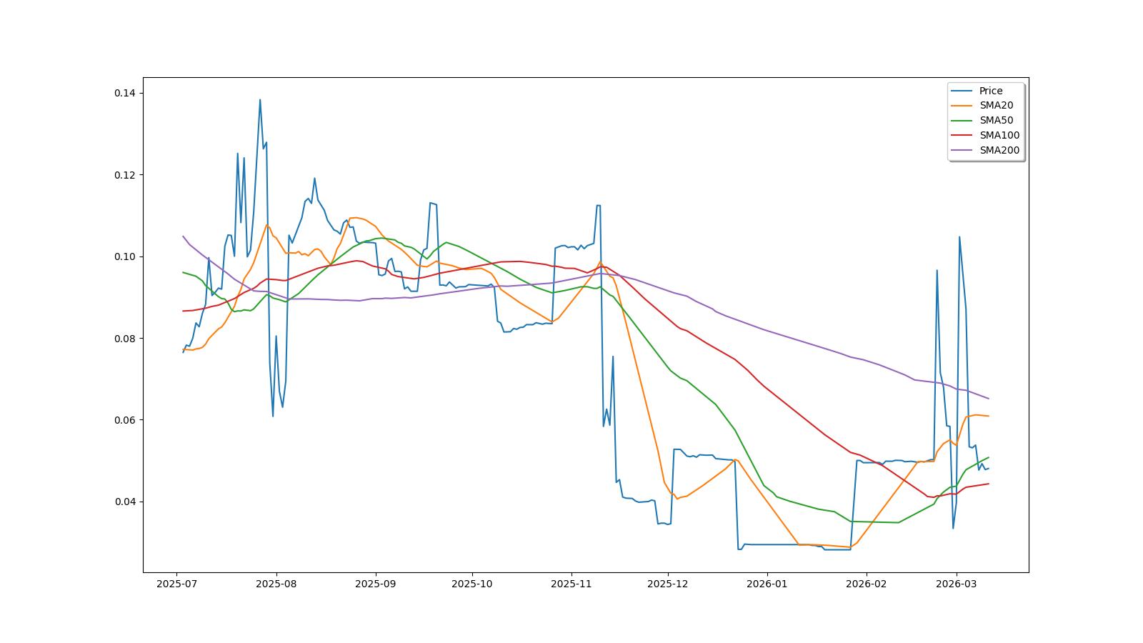 r/CryptoCurrency Moons Simple Moving Averages