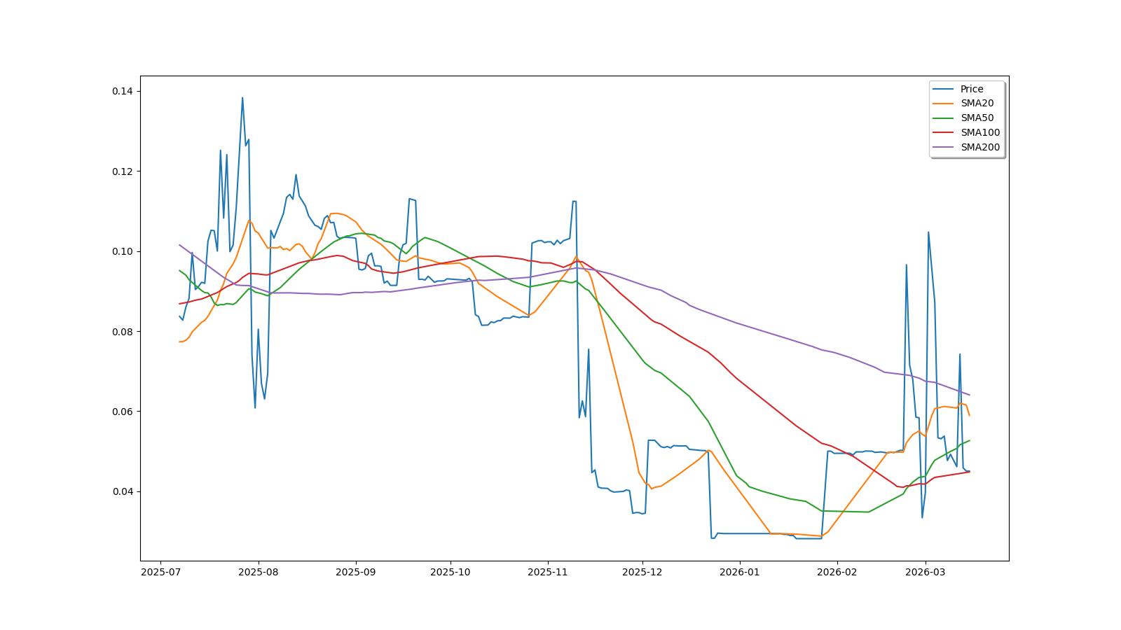 r/CryptoCurrency Moons Simple Moving Averages