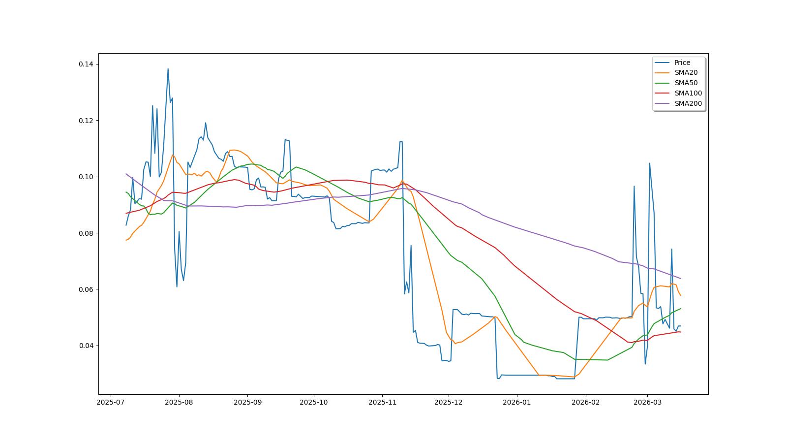 r/CryptoCurrency Moons Simple Moving Averages
