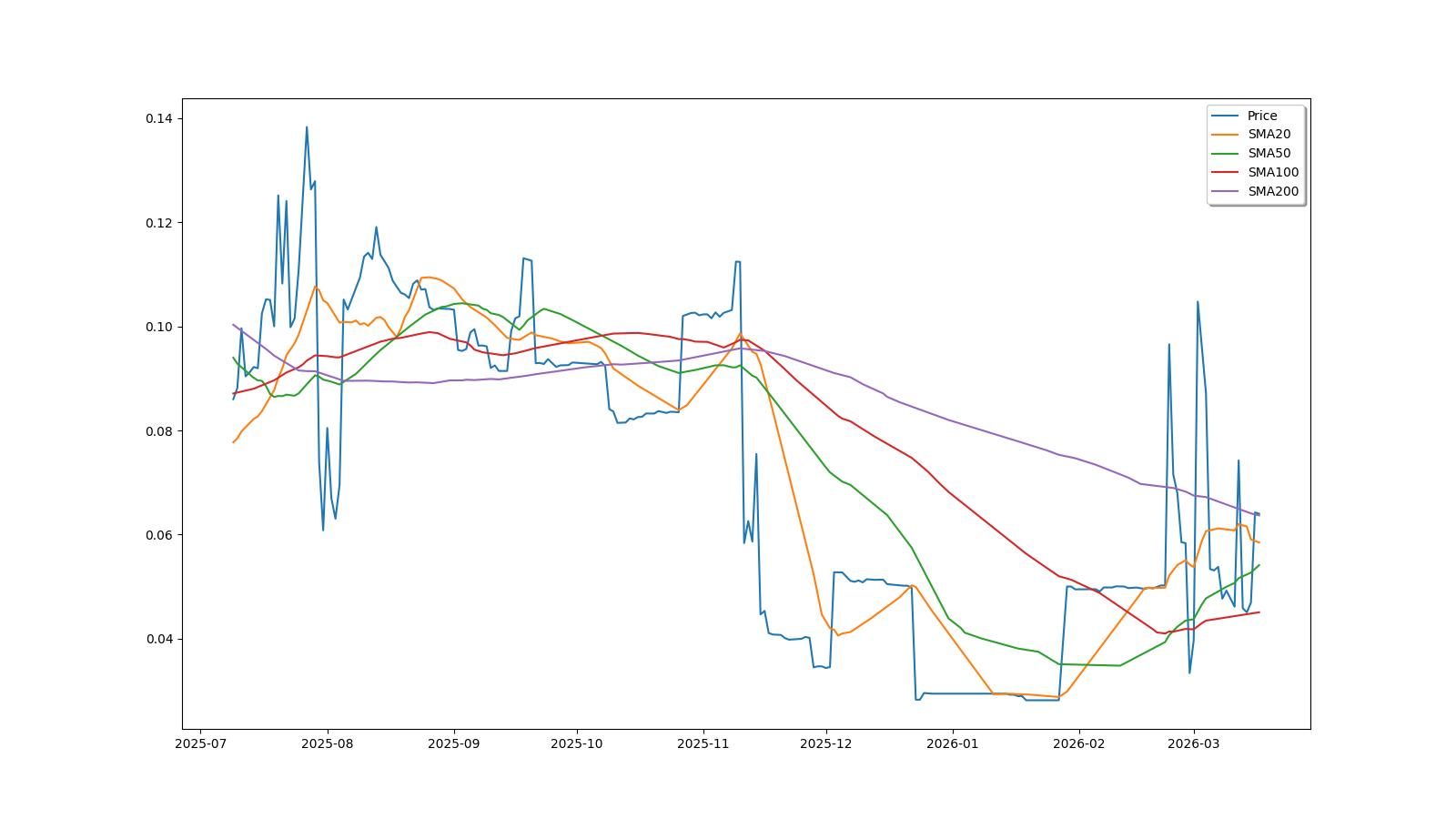 r/CryptoCurrency Moons Simple Moving Averages