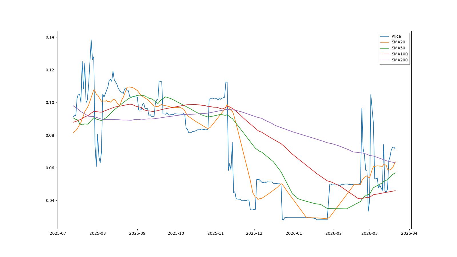 r/CryptoCurrency Moons Simple Moving Averages