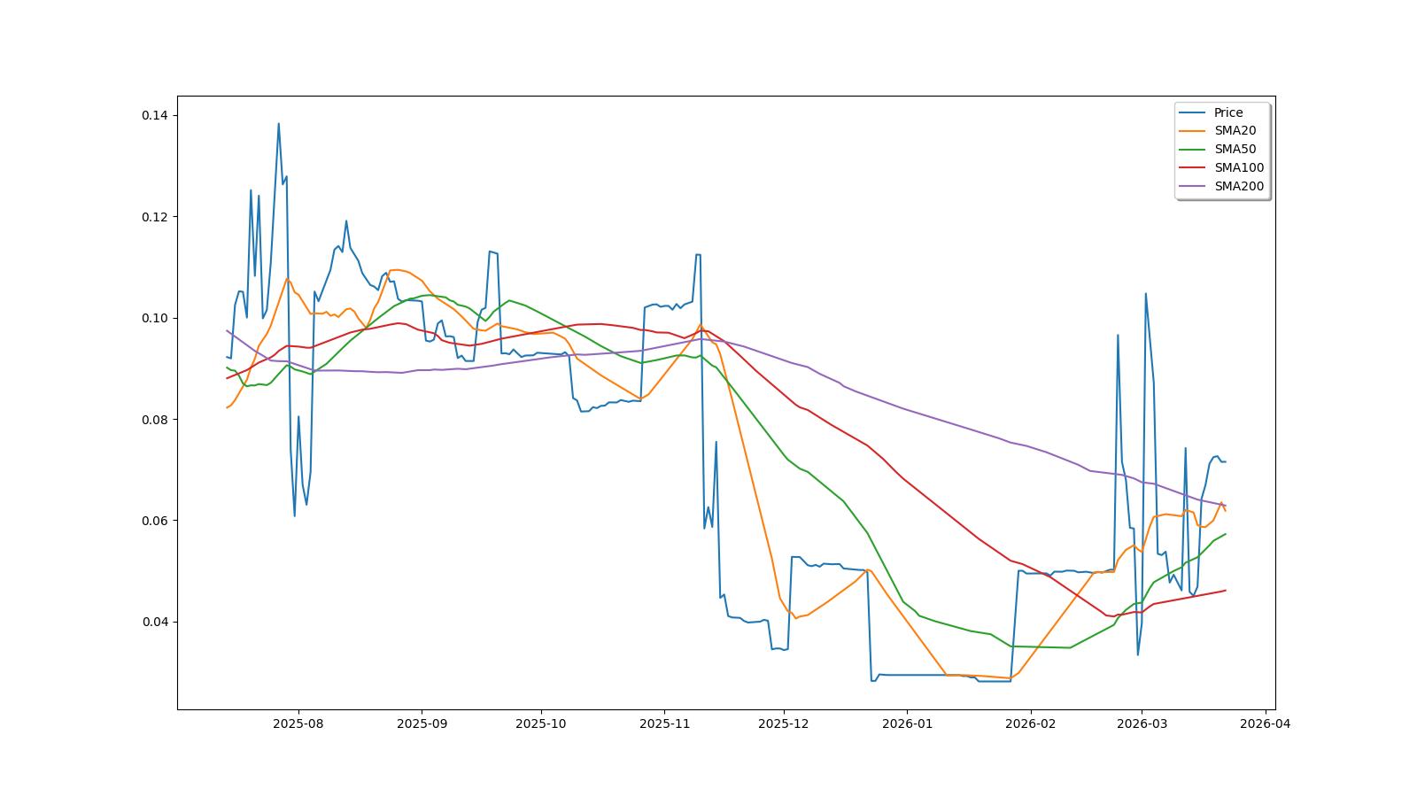 r/CryptoCurrency Moons Simple Moving Averages