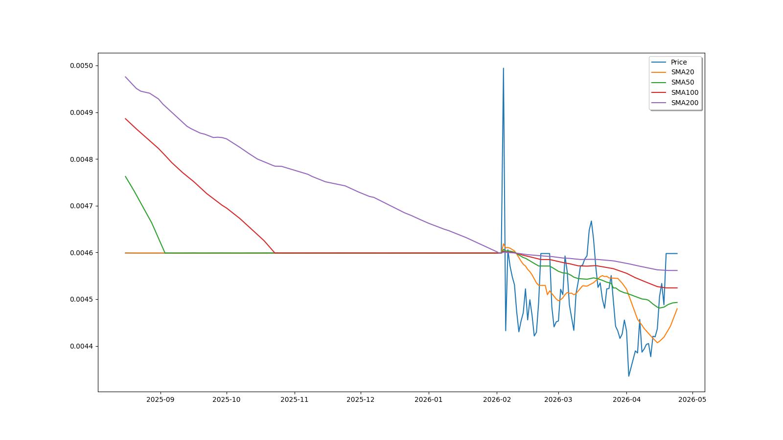 Moonarch Simple Moving Averages