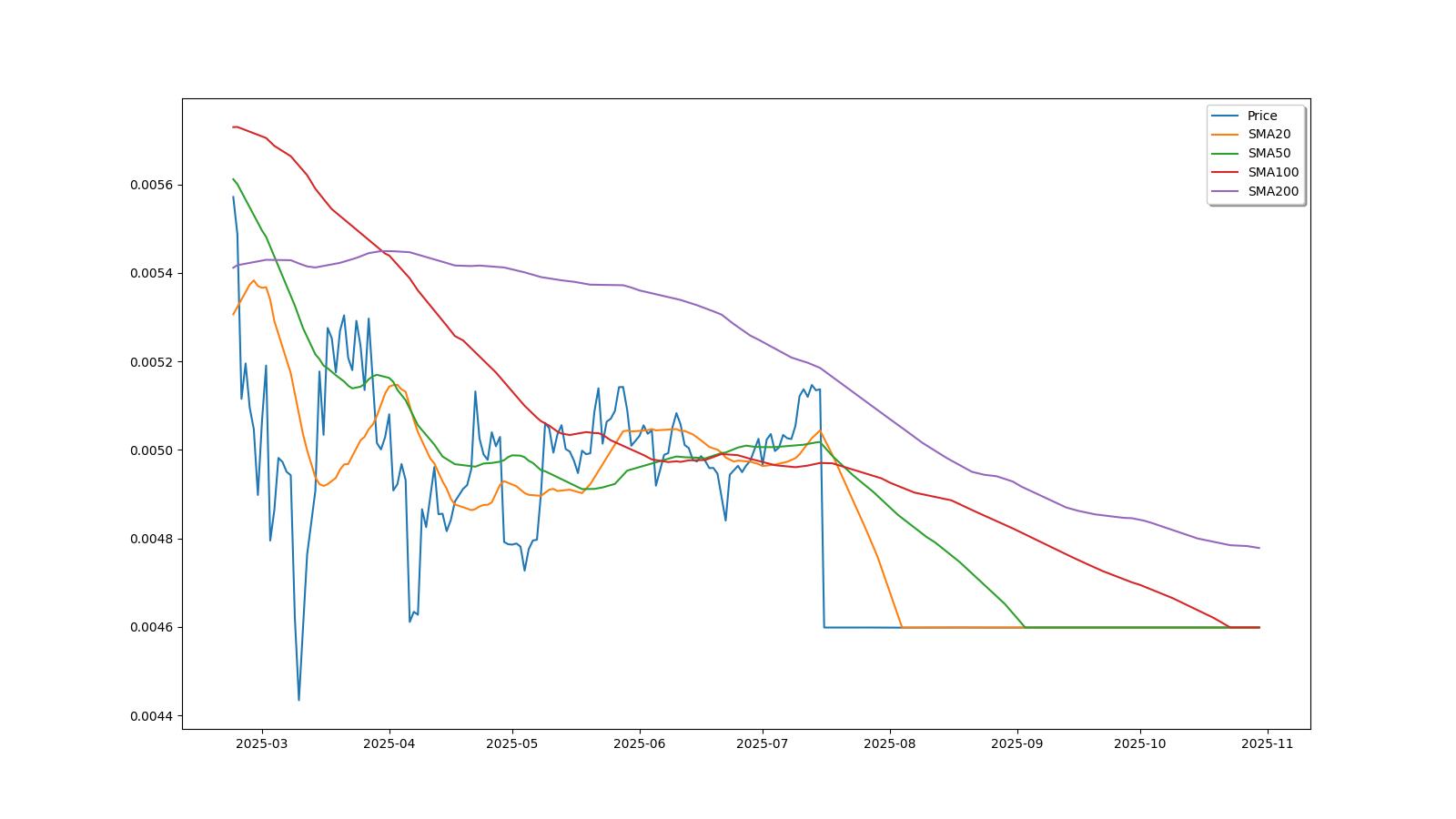 Moonarch Simple Moving Averages