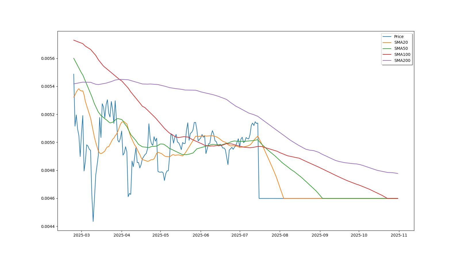 Moonarch Simple Moving Averages