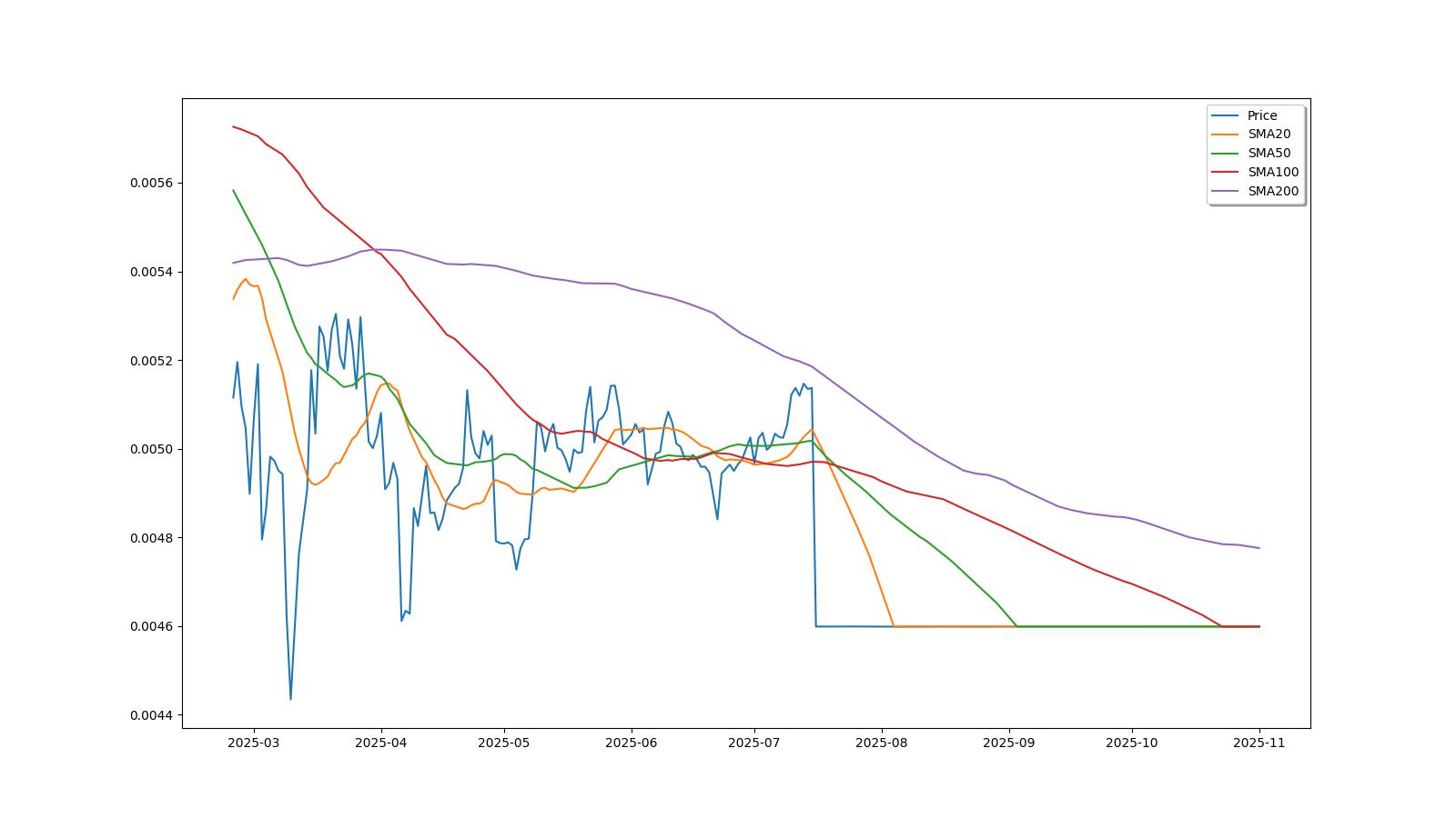 Moonarch Simple Moving Averages