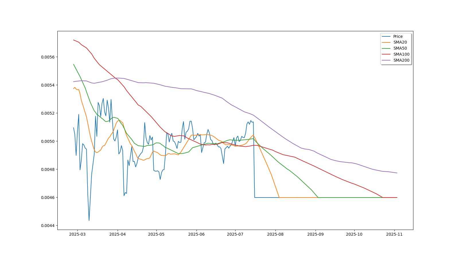 Moonarch Simple Moving Averages