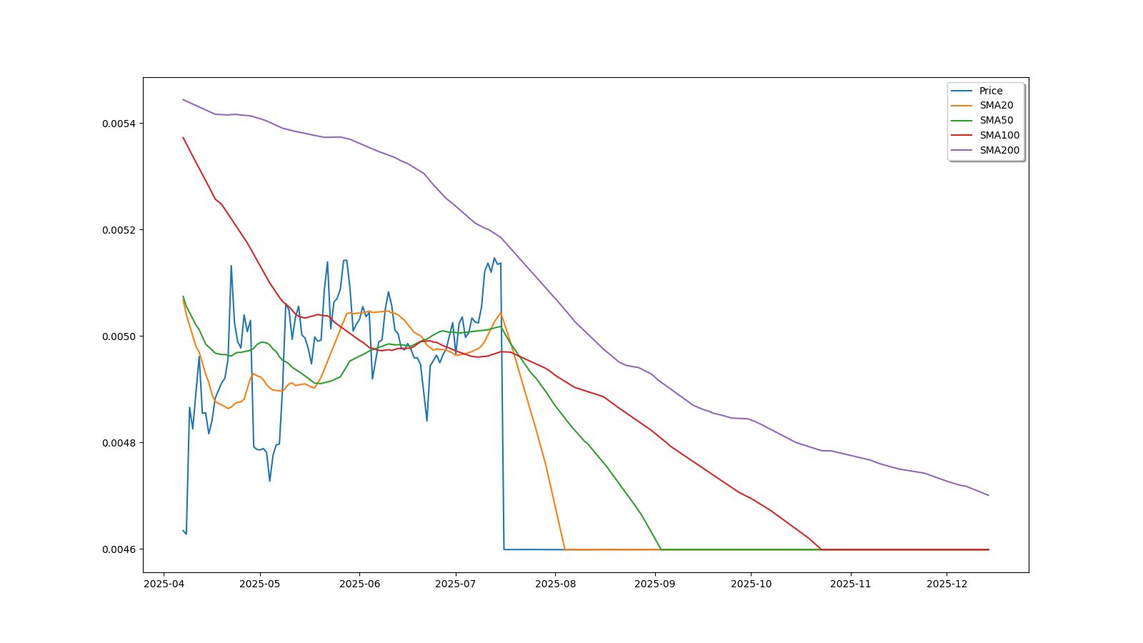 Moonarch Simple Moving Averages