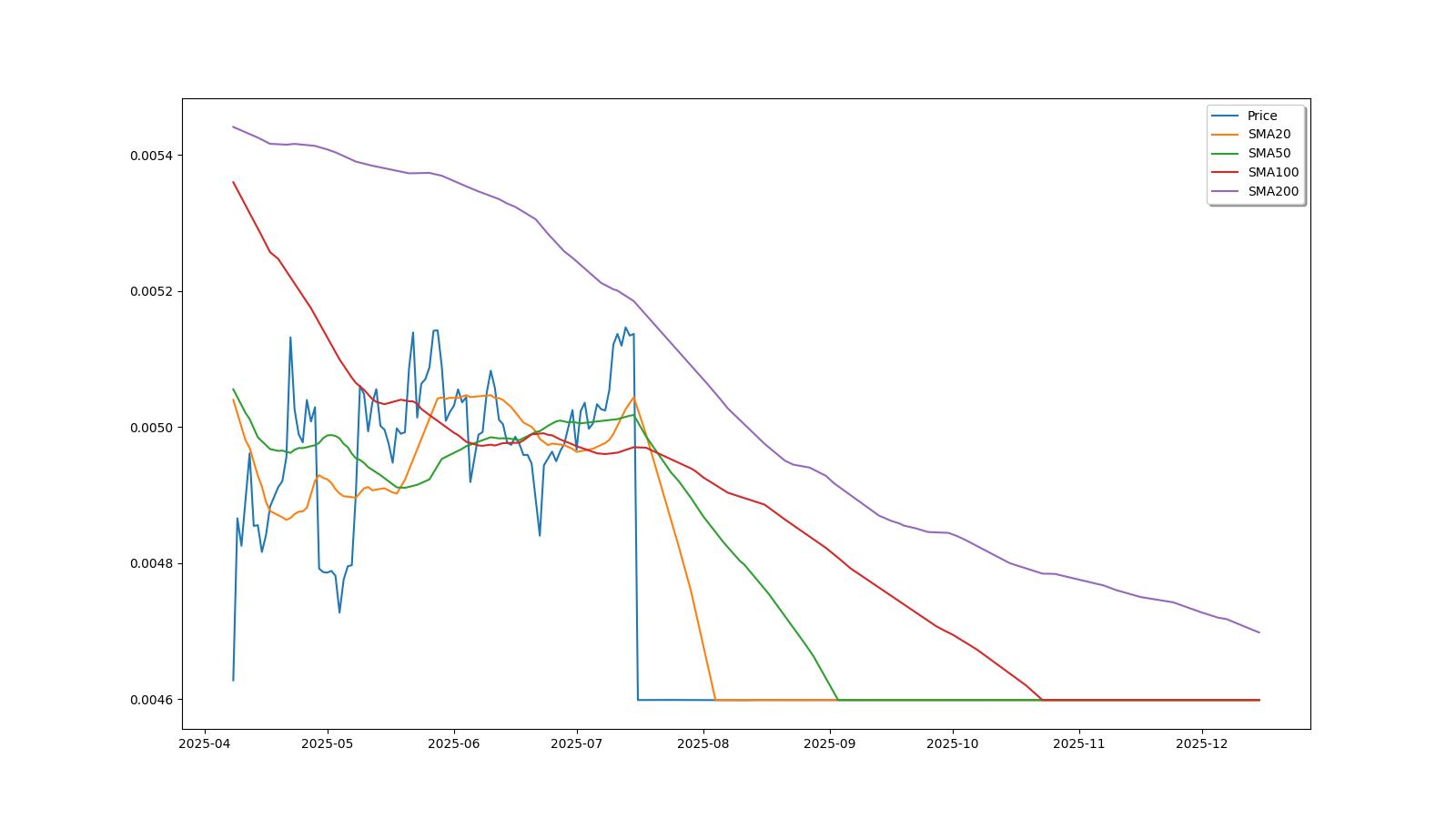 Moonarch Simple Moving Averages