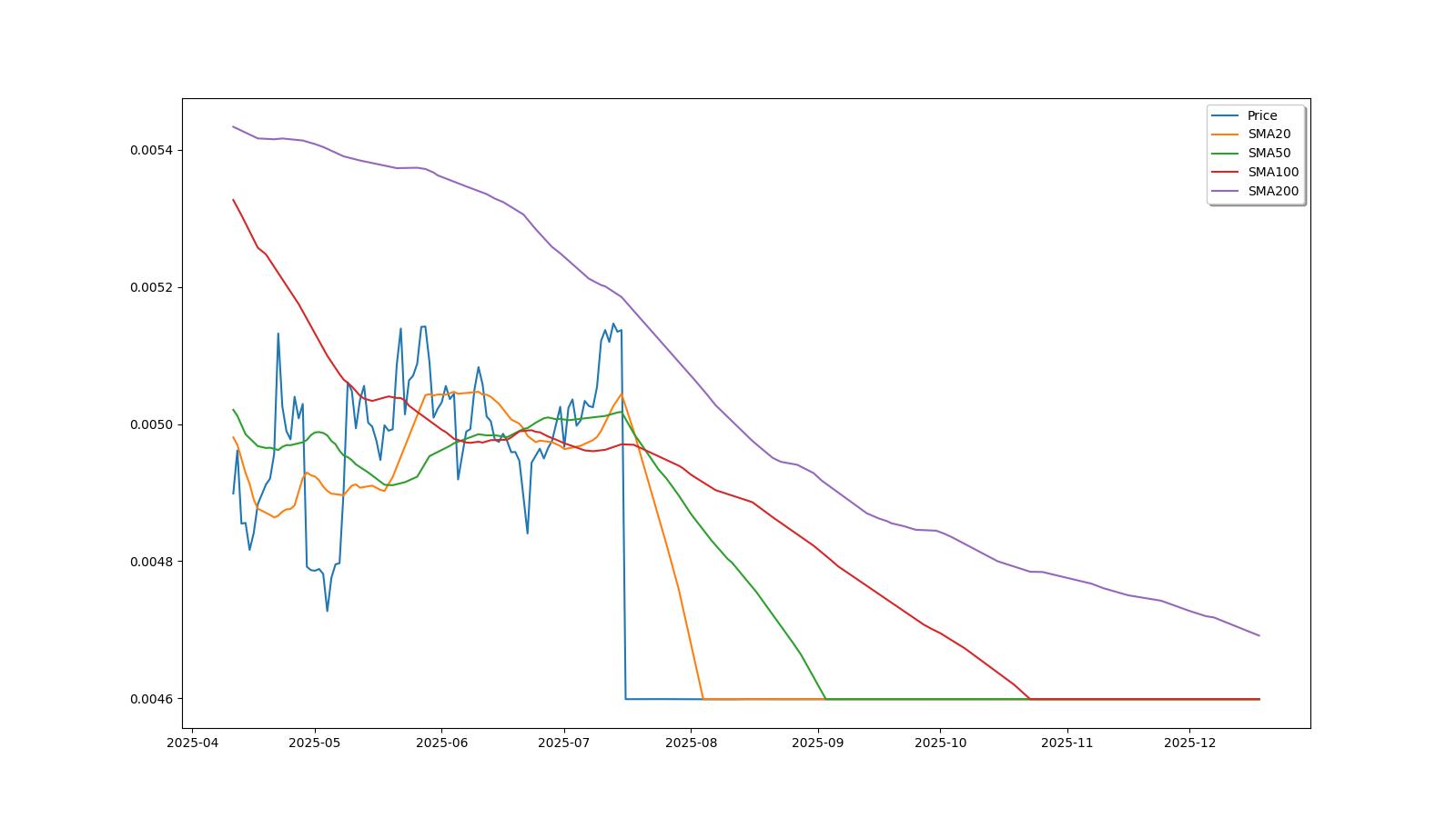 Moonarch Simple Moving Averages