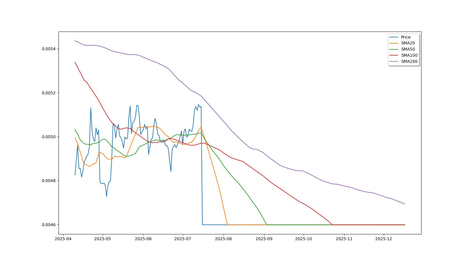 Moonarch Simple Moving Averages