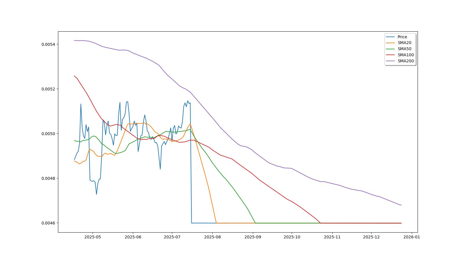 Moonarch Simple Moving Averages