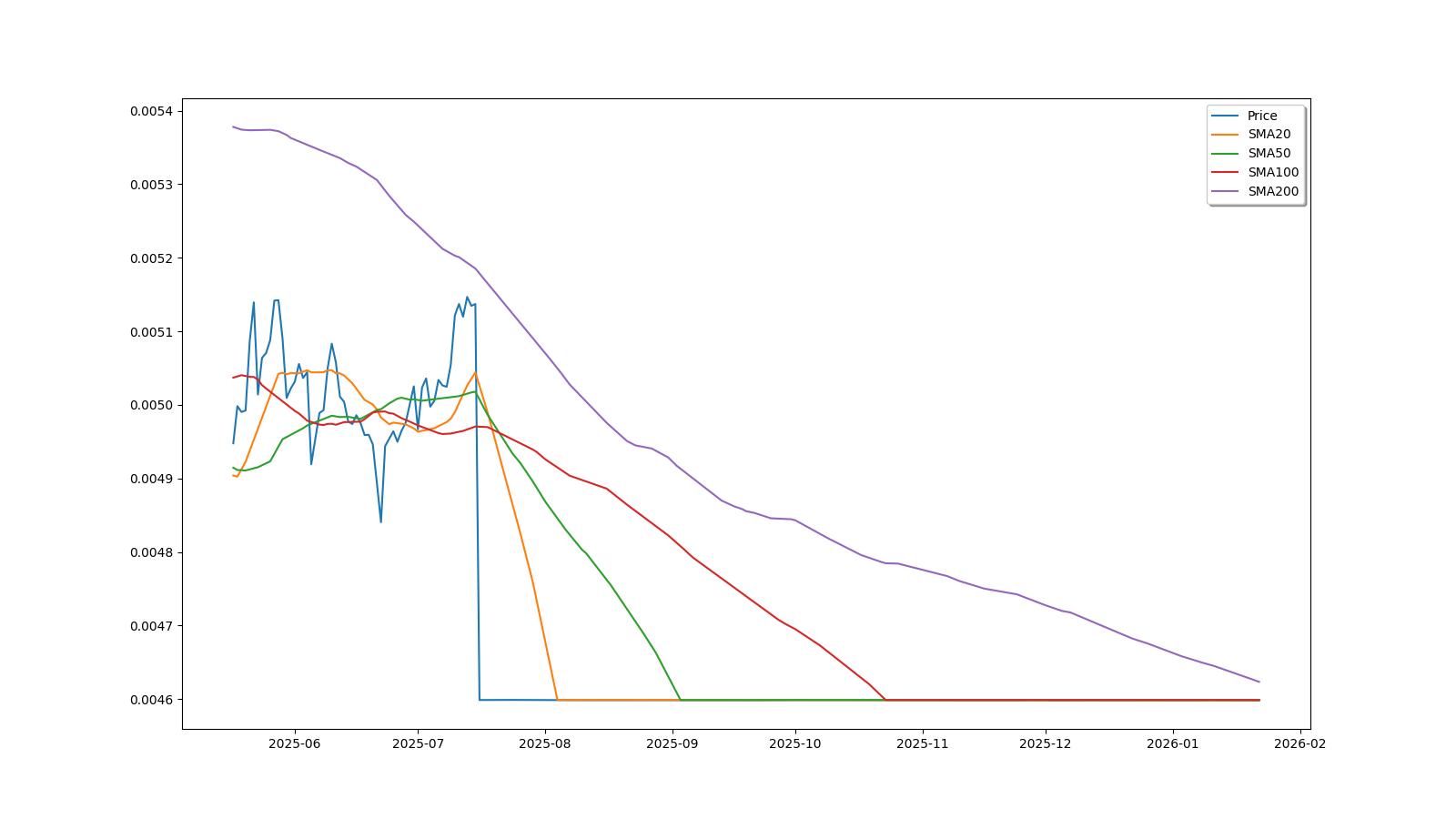 Moonarch Simple Moving Averages