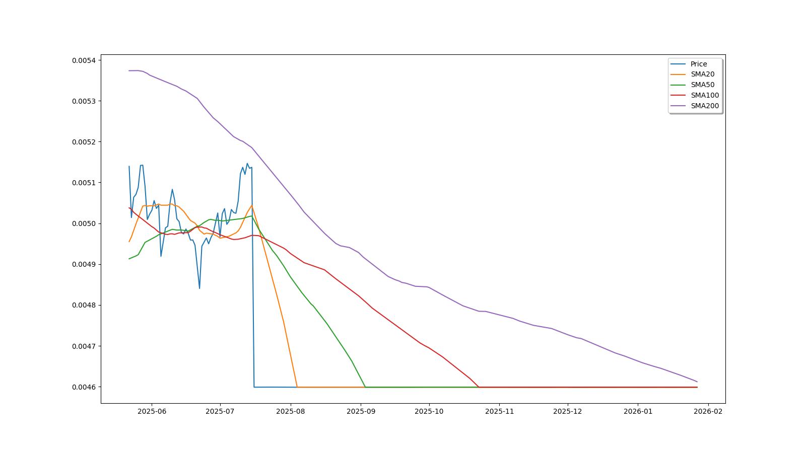 Moonarch Simple Moving Averages