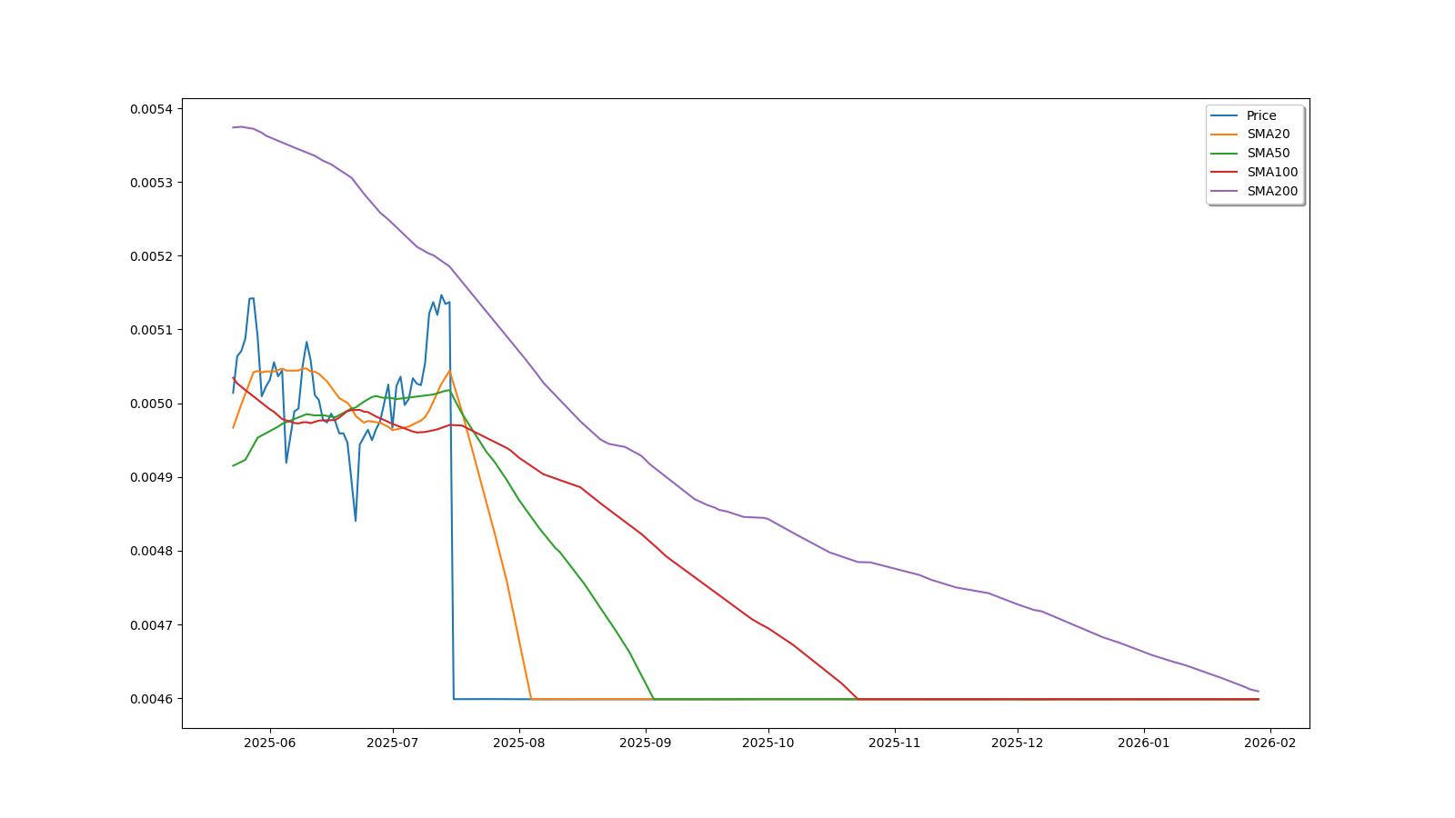 Moonarch Simple Moving Averages