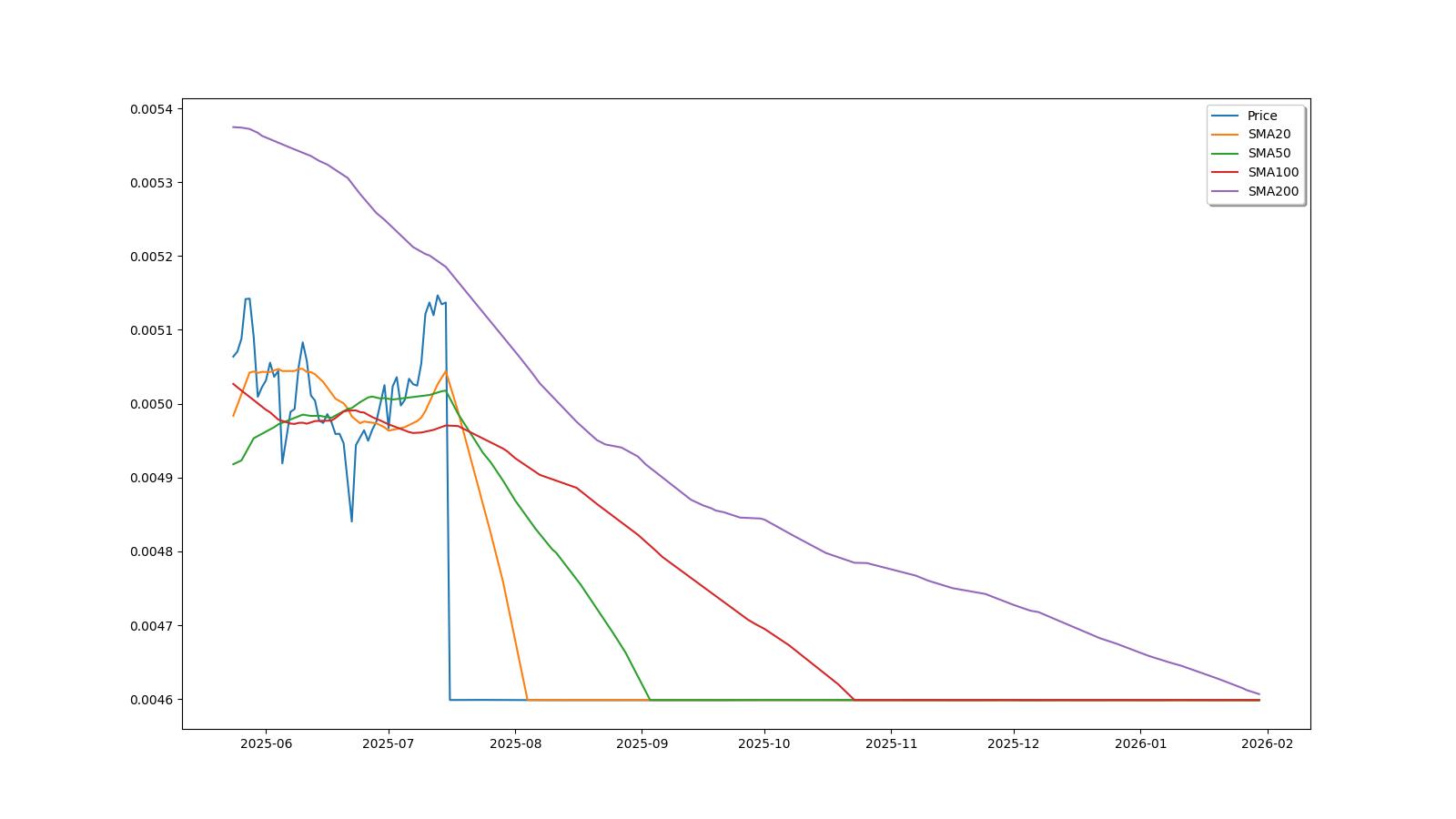 Moonarch Simple Moving Averages
