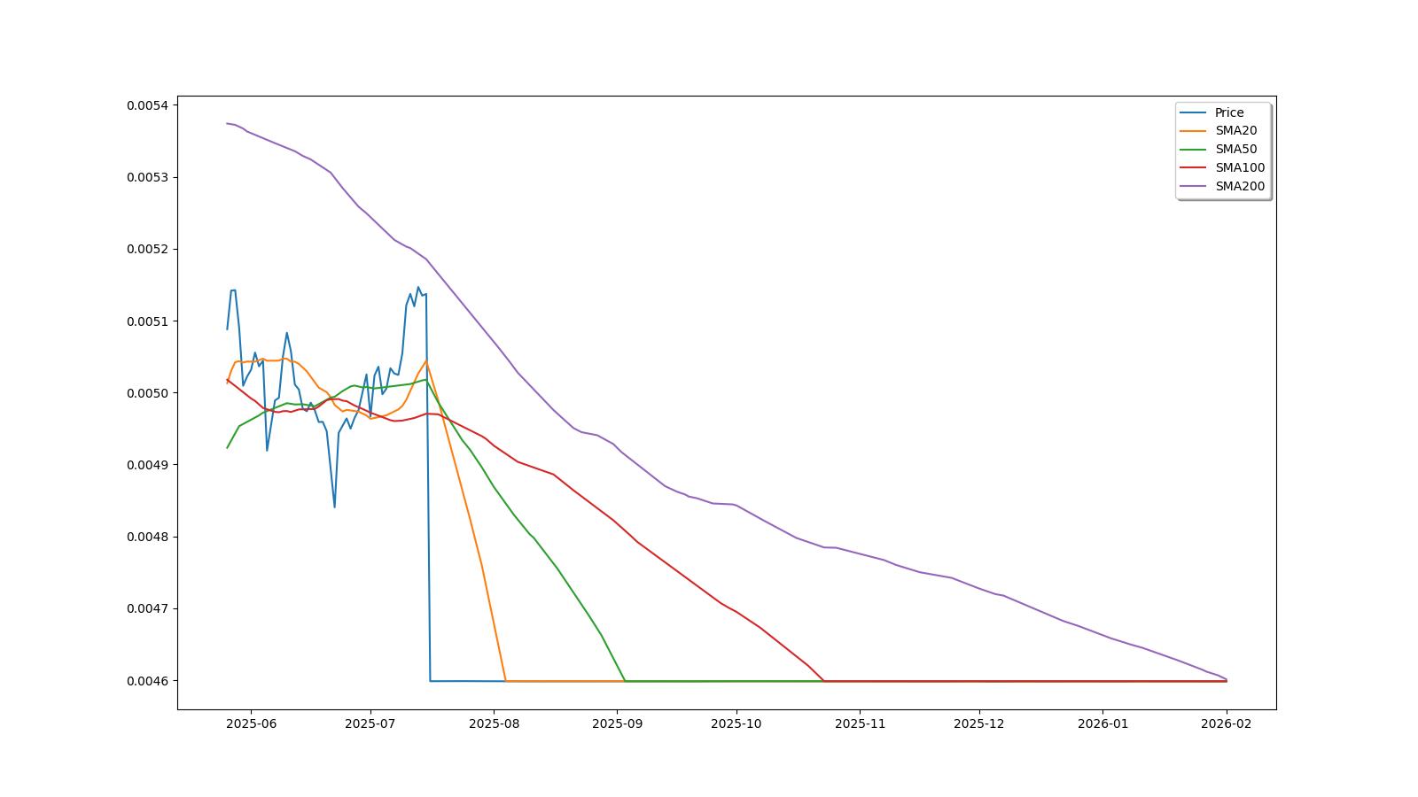 Moonarch Simple Moving Averages
