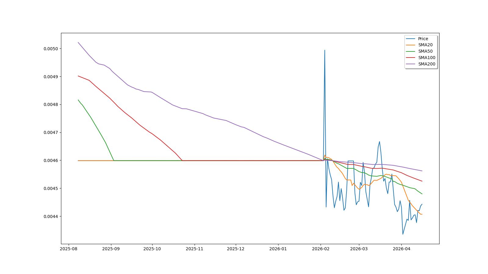 Moonarch Simple Moving Averages