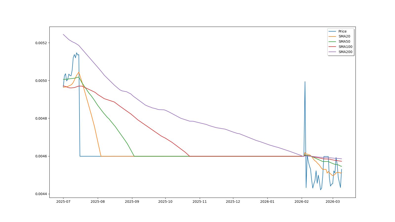 Moonarch Simple Moving Averages