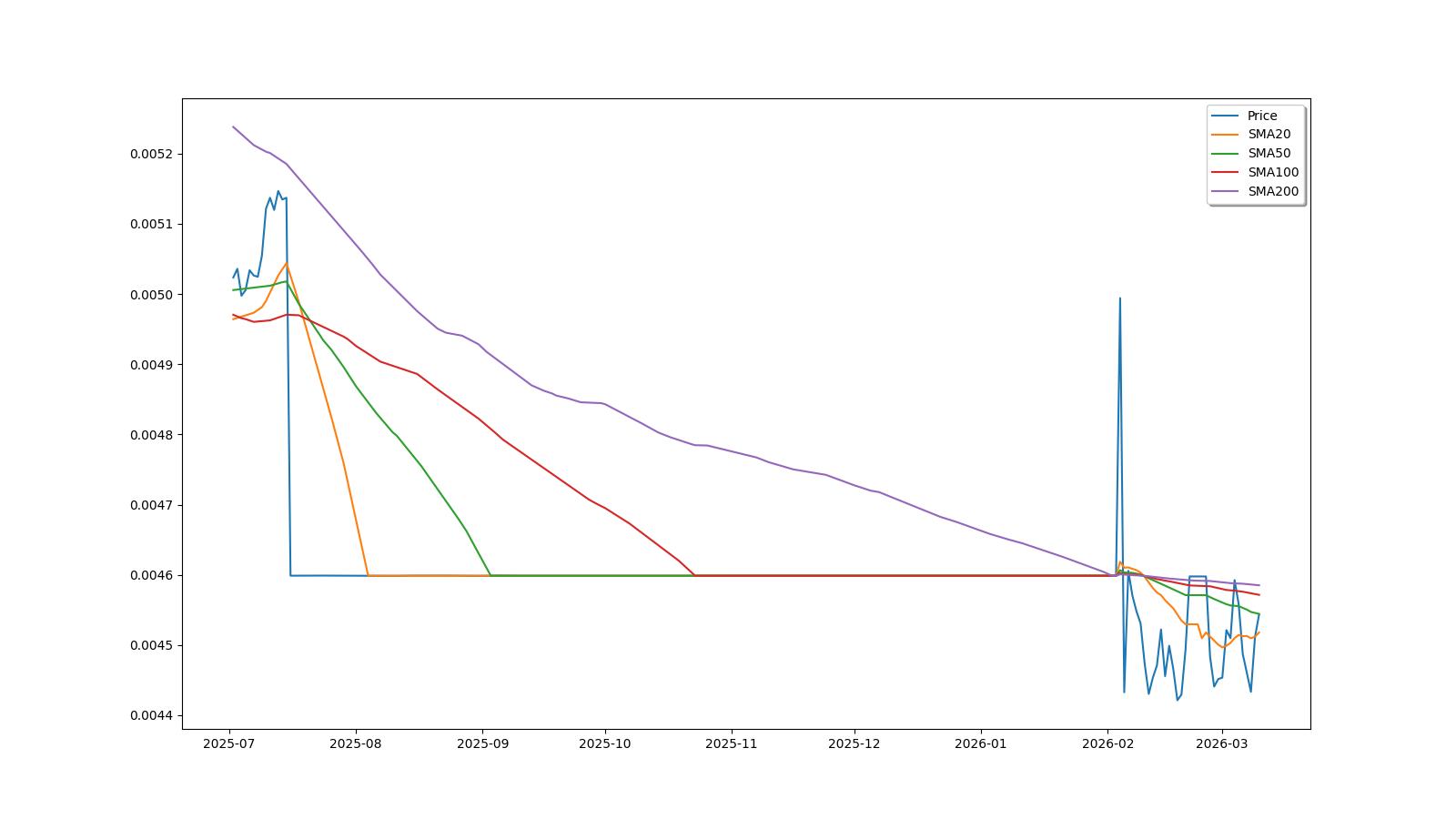 Moonarch Simple Moving Averages