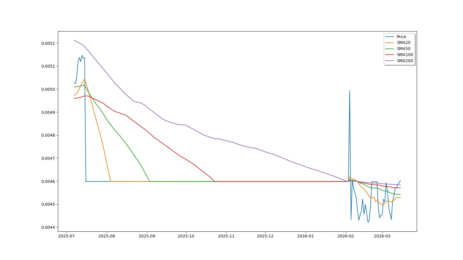 Moonarch Simple Moving Averages