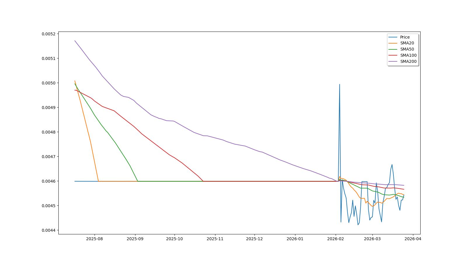 Moonarch Simple Moving Averages