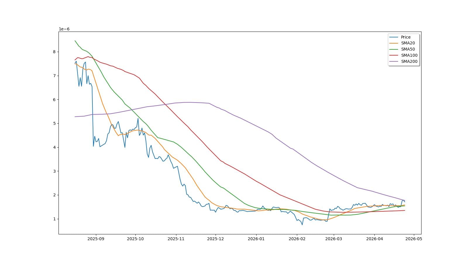MoonBag Simple Moving Averages