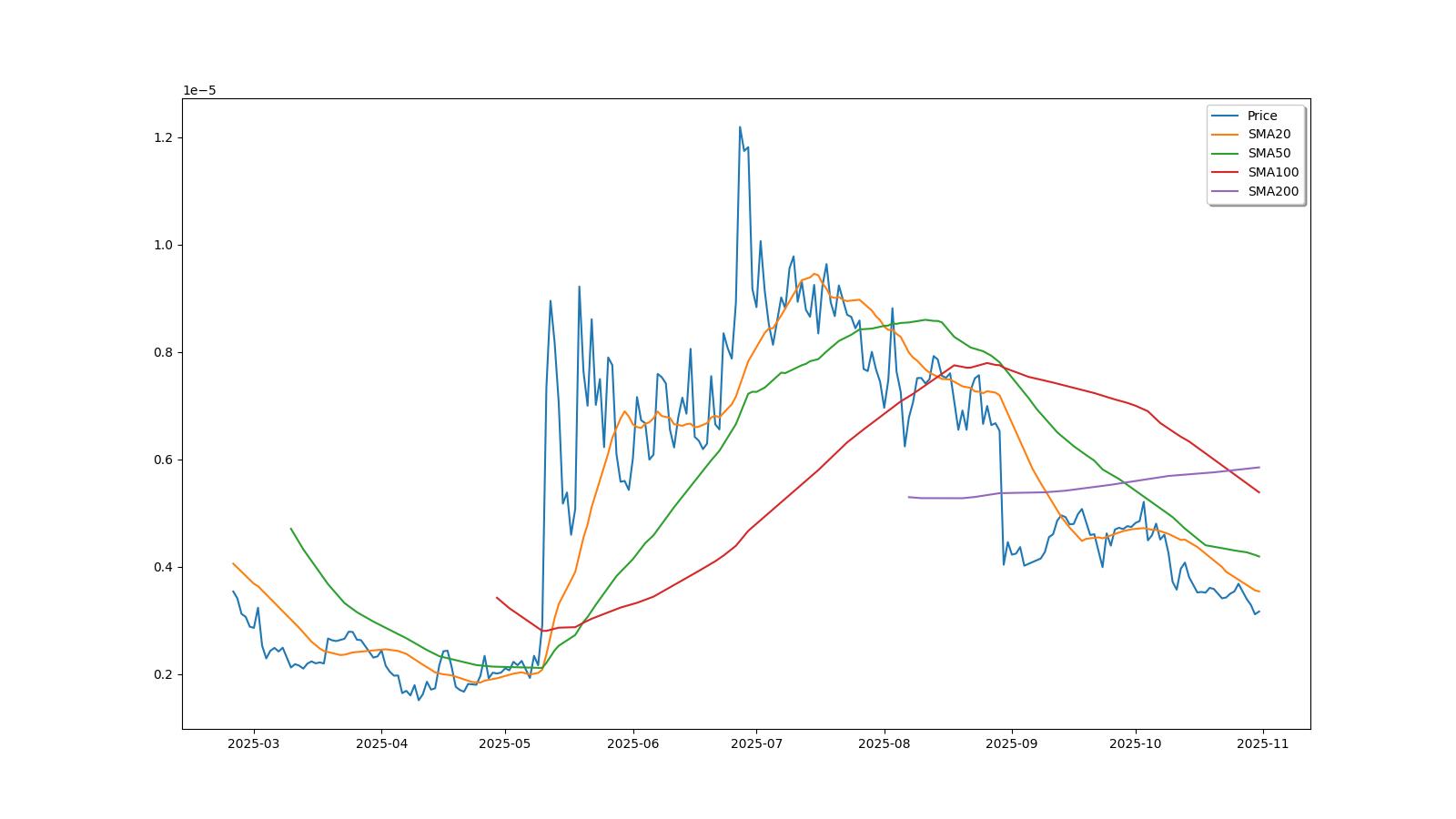 MoonBag Simple Moving Averages