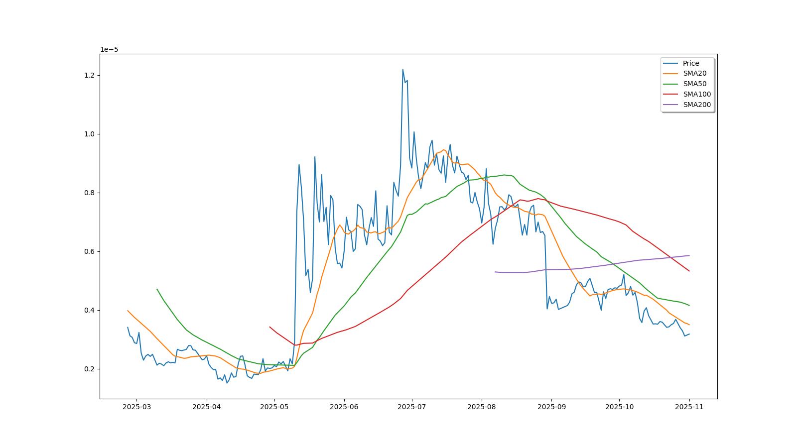 MoonBag Simple Moving Averages