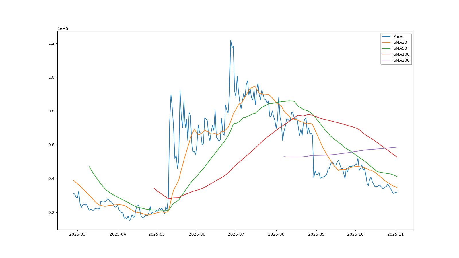 MoonBag Simple Moving Averages