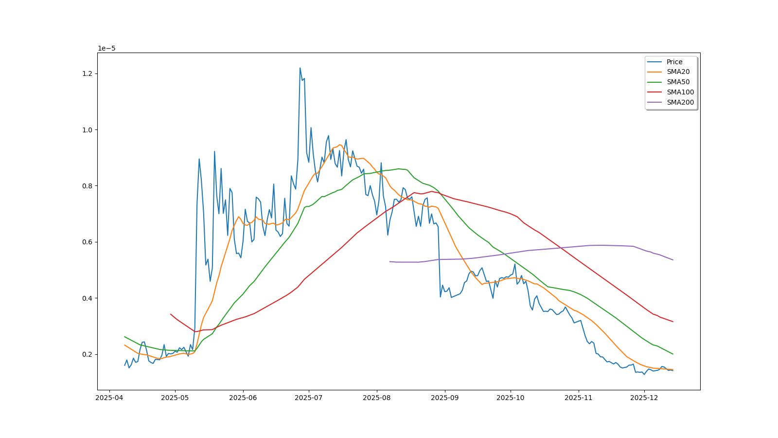 MoonBag Simple Moving Averages